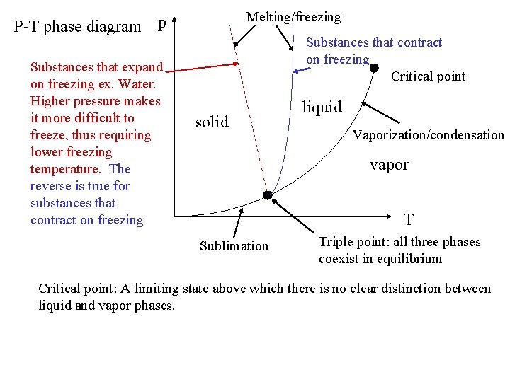 Steam enters chamber from left leaving from right