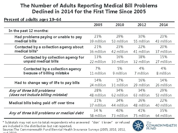 The Number of Adults Reporting Medical Bill Problems