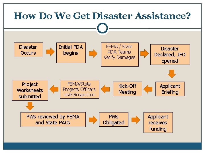Public Assistance Program Overview WASHINGTON STATE MILITARY DEPARTMENT