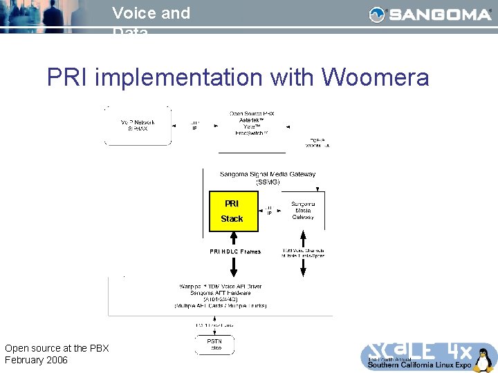 Voice and Data Open source at the PBX