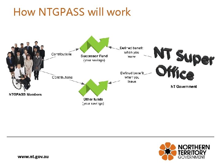 NTGPASS Management and Administration Reforms How NTGPASS works