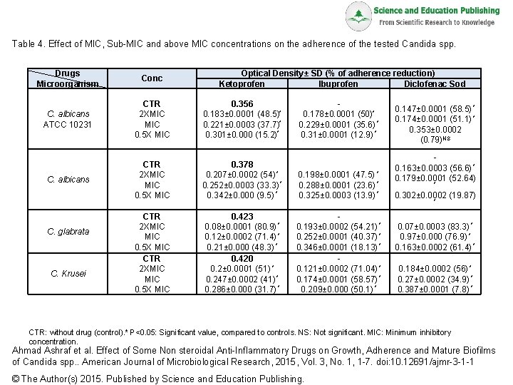 Table 4 Effect of MIC SubMIC and above