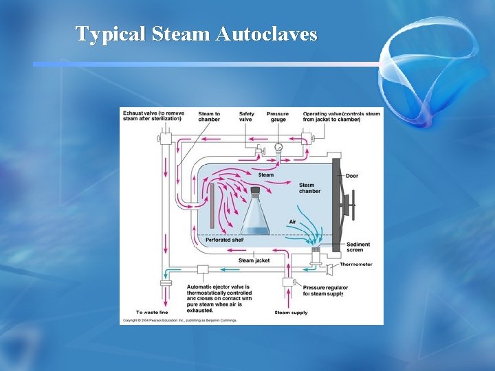 Steam Quality For Autoclave Steam Sterilizers Humidifiers Topics