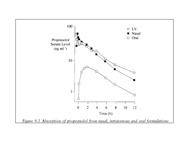 Nasal Metabolism The nasal route of administration avoids