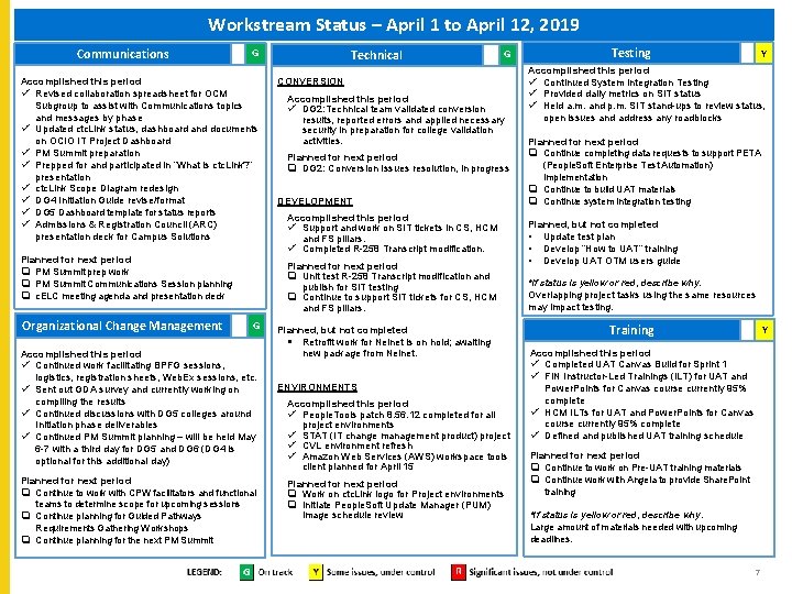 Project Status April 1 to 12 2019 Overall