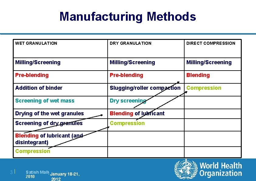 1 7 Manufacturing Basics and Issues Solid Orals