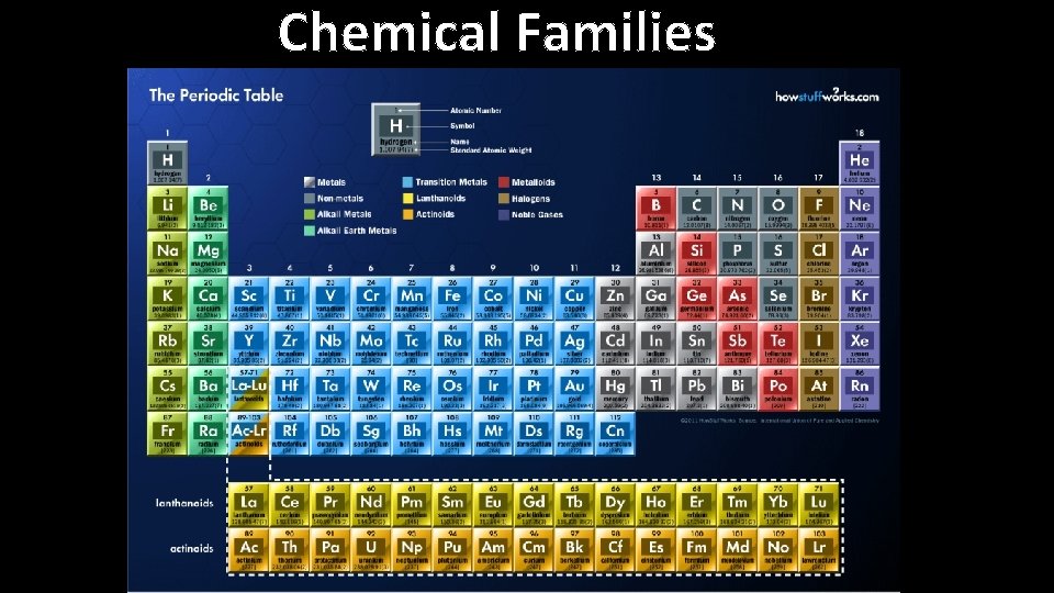 Organization And Use Of The Periodic Table Michael