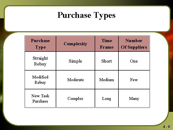Chapter Four Business Government and Institutional Buying Key