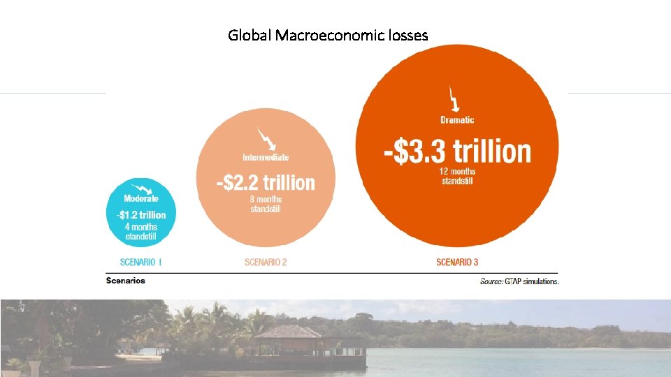 Costal tourism impacts on vulnerable populations and options