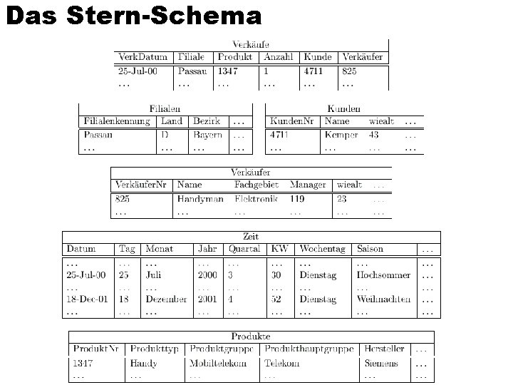 Moderne Betriebliche Anwendungen von Datenbanksystemen Online ...