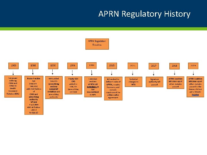 Whats New in APRN Regulation Julie Sabo Ph