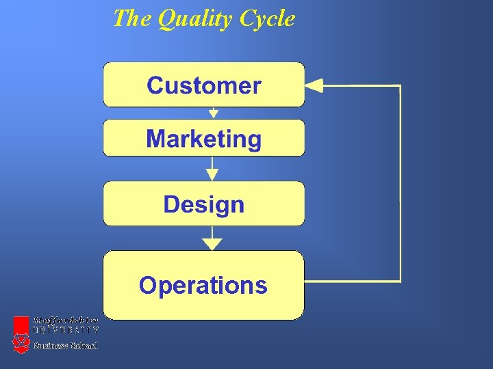 Management in Organisations Quality Topics to be covered