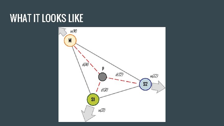 Webers Model of Industrial Location and Least Cost