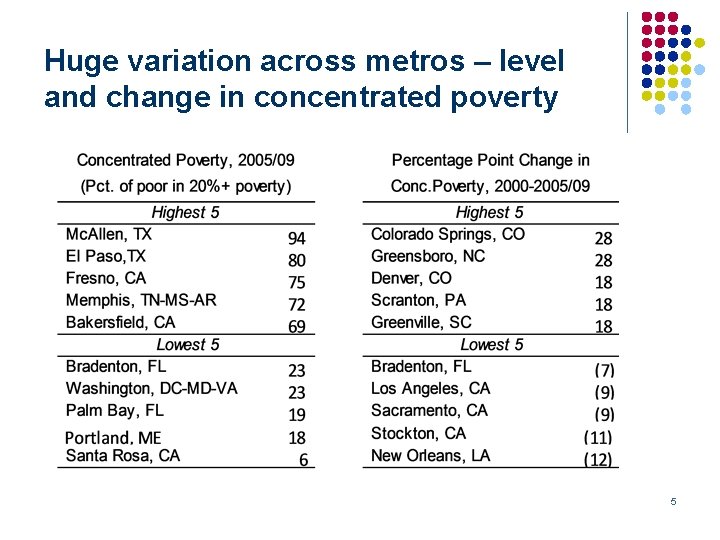 Concentrated Poverty Components of Change URBAN AFFAIRS ASSOCIATION