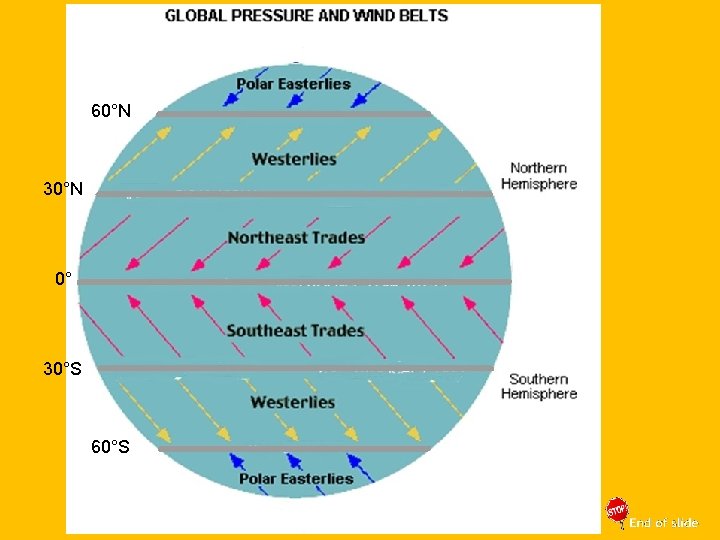 Earths Tilt and Seasons Axis imaginary line that
