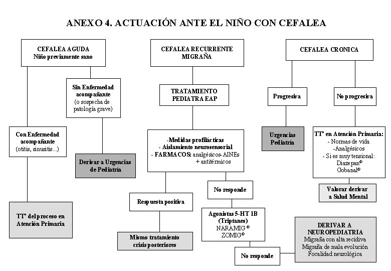 ANEXO 2 PROCESO DIAGNOSTICO EN LA CEFALEA INFANTIL