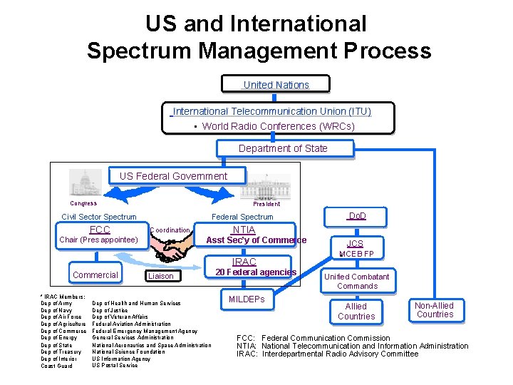 US and International Spectrum Management Process United Nations