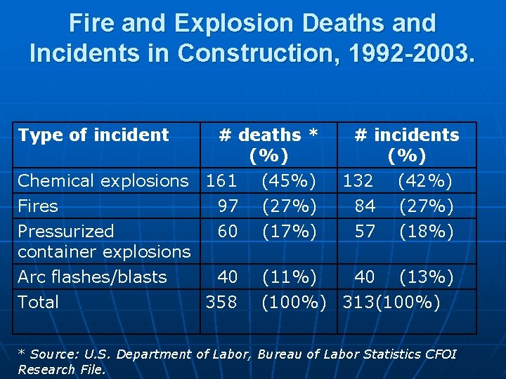 Fire and Explosion Deaths in Construction Michael Mc