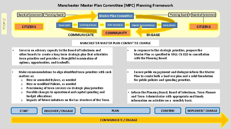 Manchester Master Plan Committee MPC Planning Framework PEOPLE