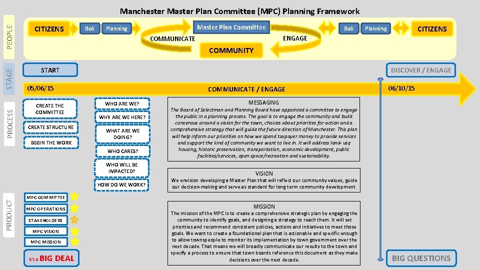 Manchester Master Plan Committee MPC Planning Framework PEOPLE