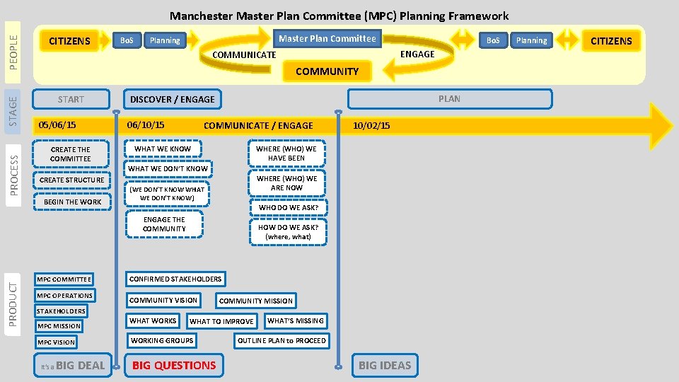 Manchester Master Plan Committee MPC Planning Framework PEOPLE
