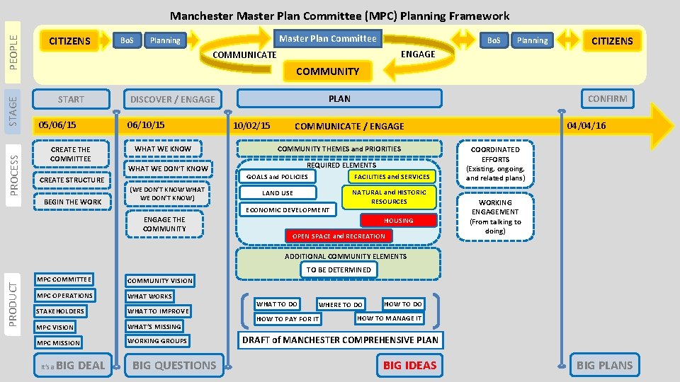 Manchester Master Plan Committee MPC Planning Framework PEOPLE