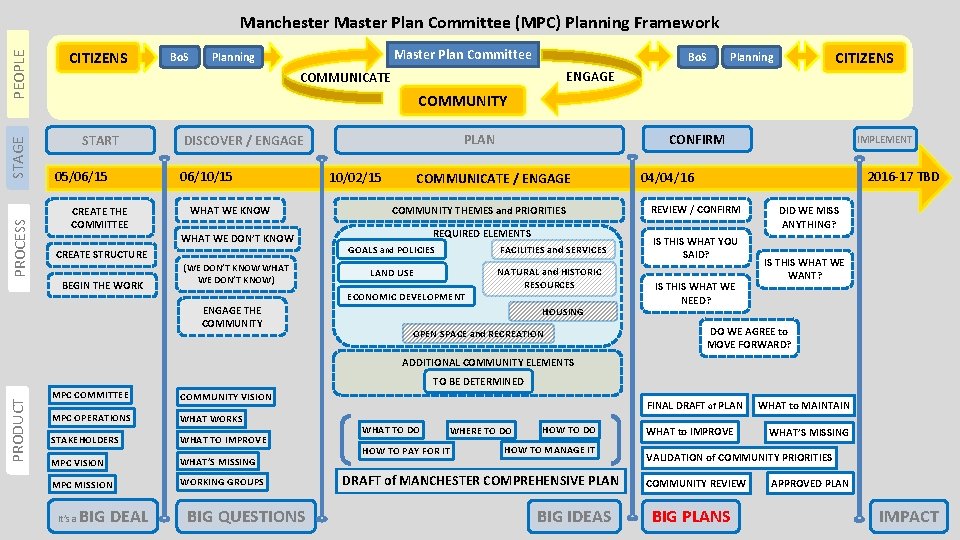 Manchester Master Plan Committee MPC Planning Framework PEOPLE
