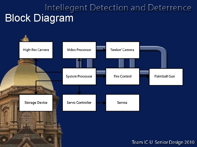 Team ICU Intelligent Detection and Deterrence Nick Bosler