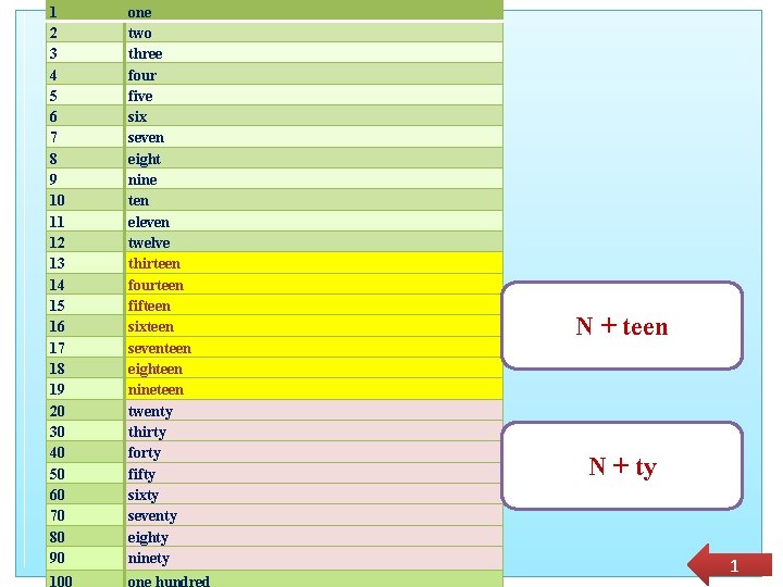 Adjectives Adverbs Verbs Pronouns Numerals Plural of Nouns
