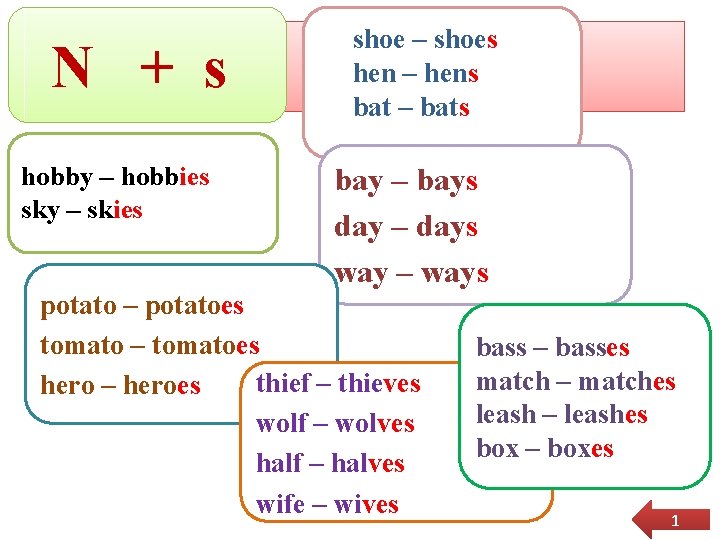 Adjectives Adverbs Verbs Pronouns Numerals Plural of Nouns
