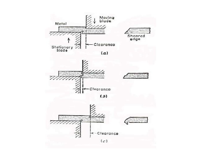 SHEET METAL OPERATIONS CONVENTIONAL PROCESSES Shearing Bending Deep