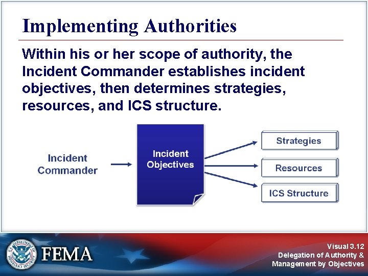 Unit 3 Delegation of Authority Management by Objectives