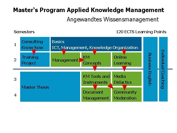 Applied Knowledge Management as a Didactical Approach Sebastian
