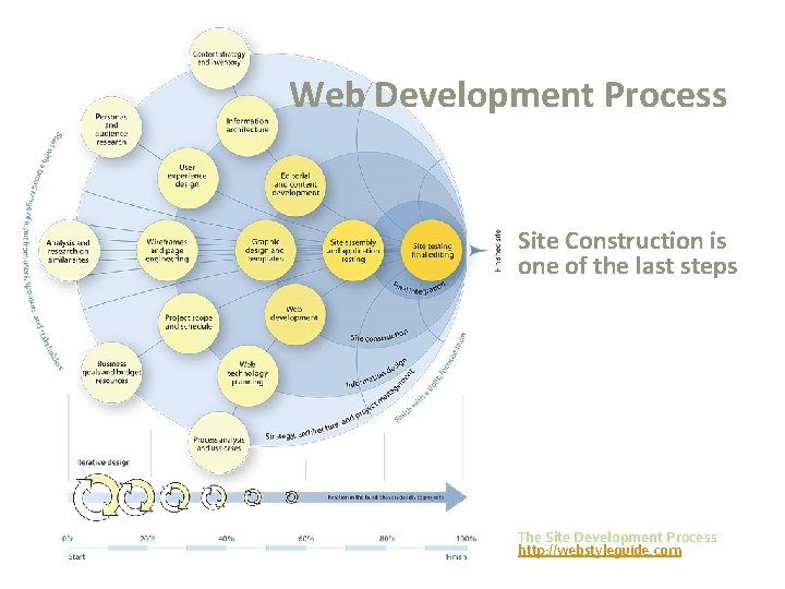 Web Dev Web Development Process Site Construction is