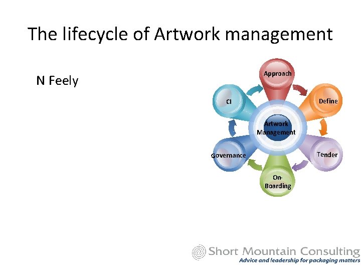 The lifecycle of Artwork management Approach N Feely