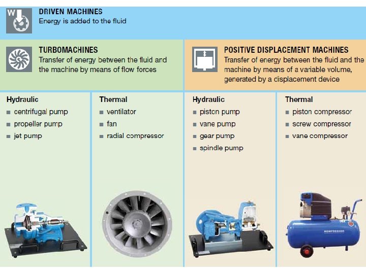 CLASSIFICATION OF FLUID MACHINERY Fluid machinery is an