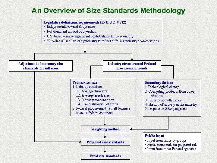 SBAs Size Standards Analysis An Overview on Methodology