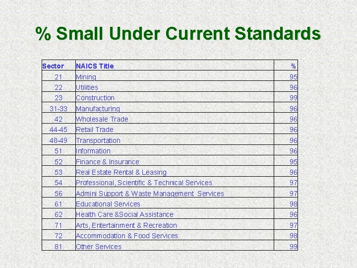 SBAs Size Standards Analysis An Overview on Methodology