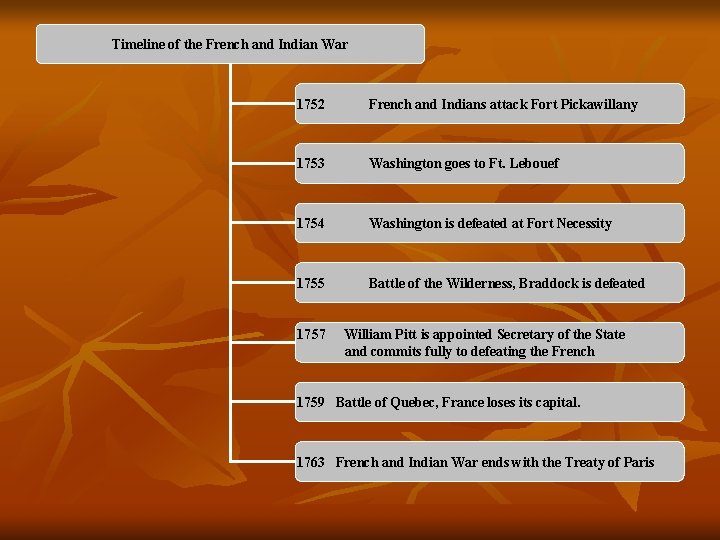 Fighting of the French and Indian War Team