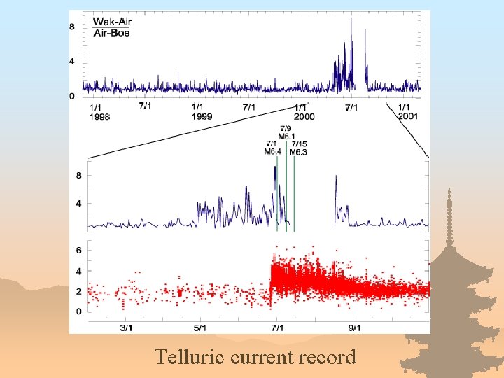Combined approach using the electromagnetic precursory phenomena and
