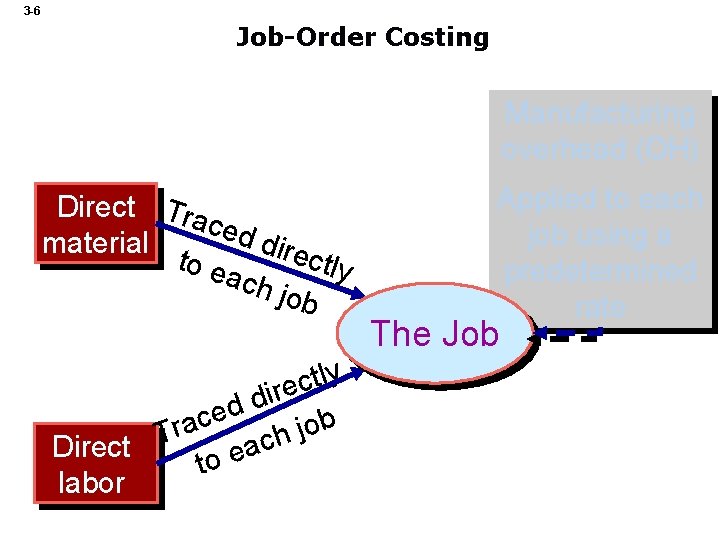 JobOrder Costing Chapter Three 3 2 Types of