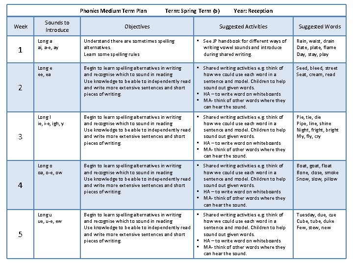 Phonics Medium Term Plan Week 1 Sounds to