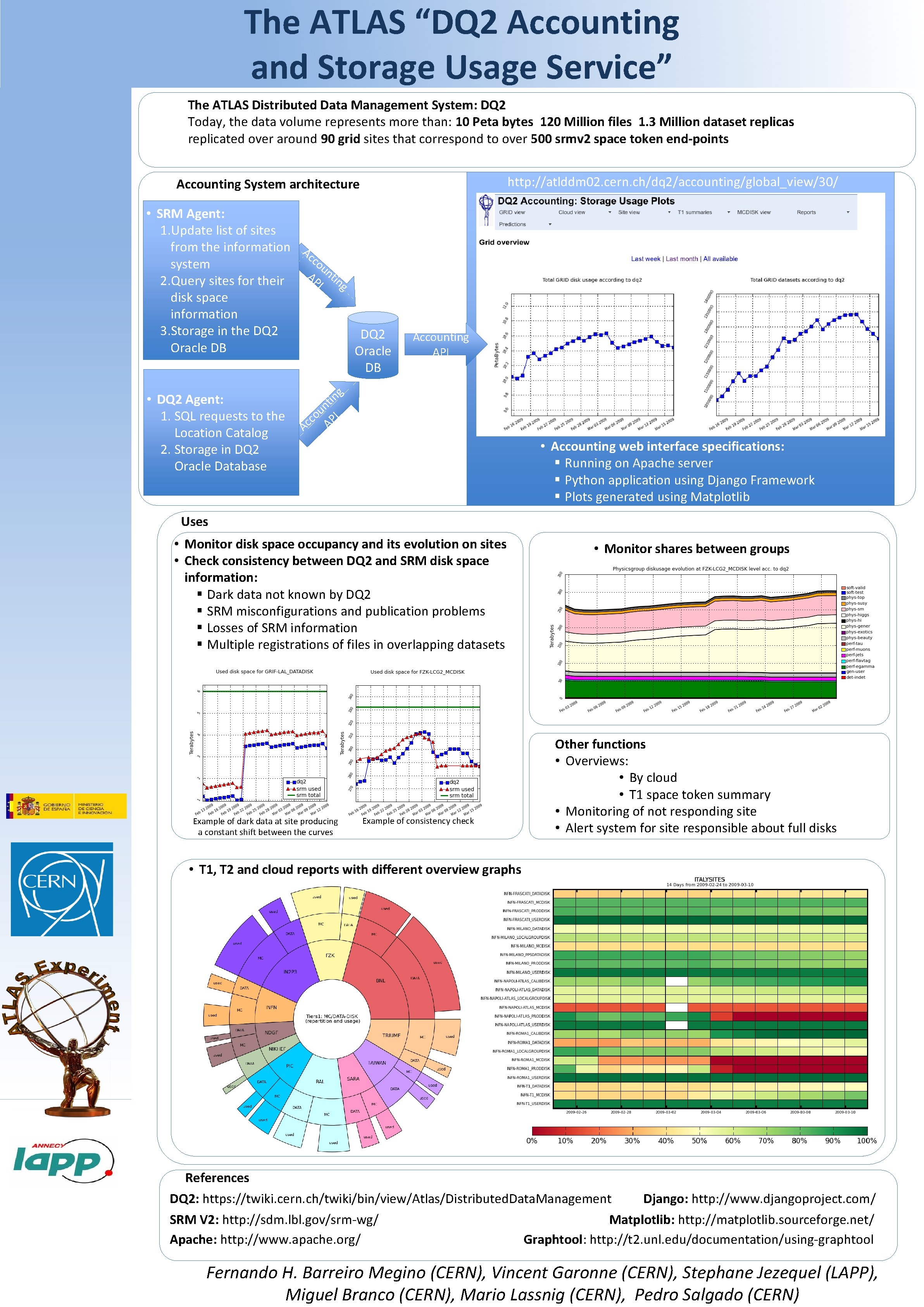 The ATLAS DQ 2 Accounting and Storage Usage