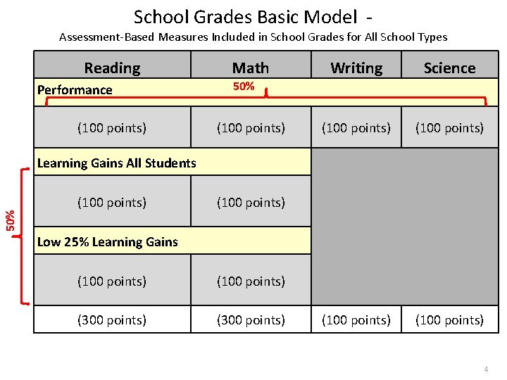 School Grades Model and Historical Background Why Grade