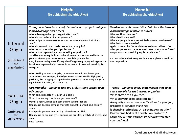 Helpful Harmful to achieving the objective Strengths Weaknesses