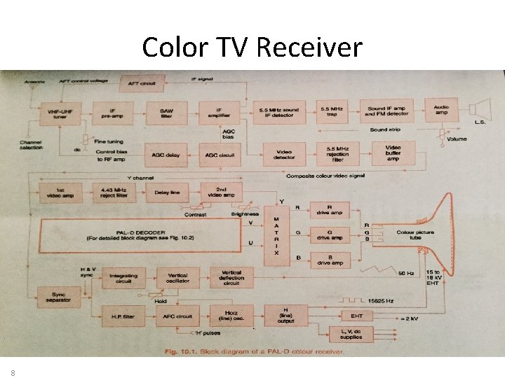 Unit04 Television Receivers Course Outcome Trouble shoot colour