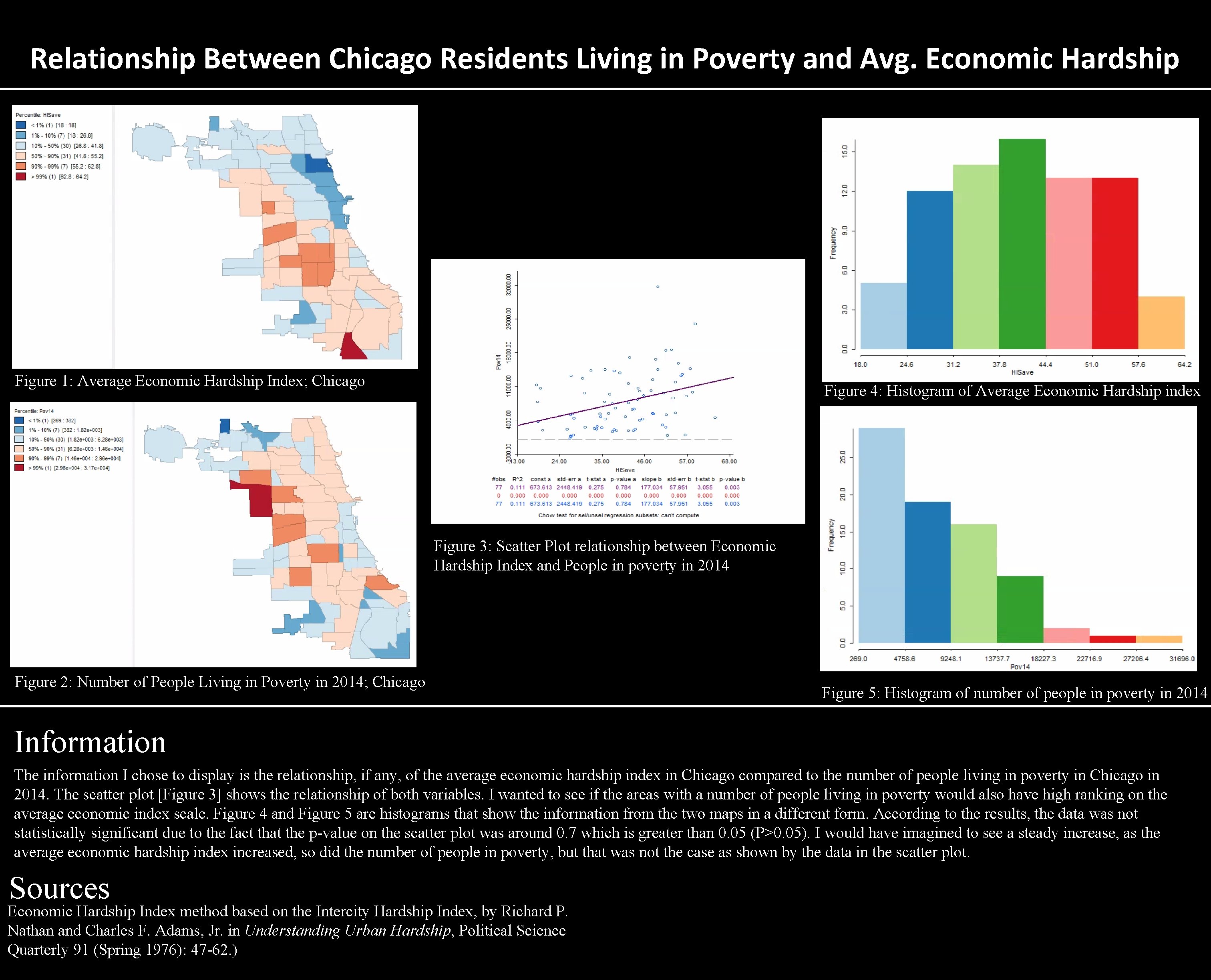 Relationship Between Chicago Residents Living in Poverty and