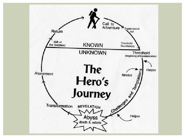 JOSEPH CAMPBELL A HEROS JOURNEY English 11 JOSEPH