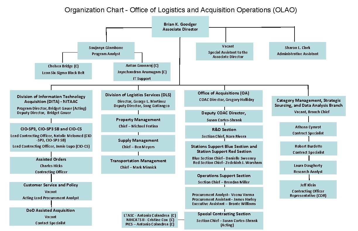 Organization Chart Office of Logistics and Acquisition Operations
