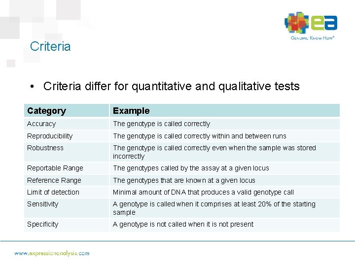 Establishing Clinicalgrade Assays Presentation Title for Support of